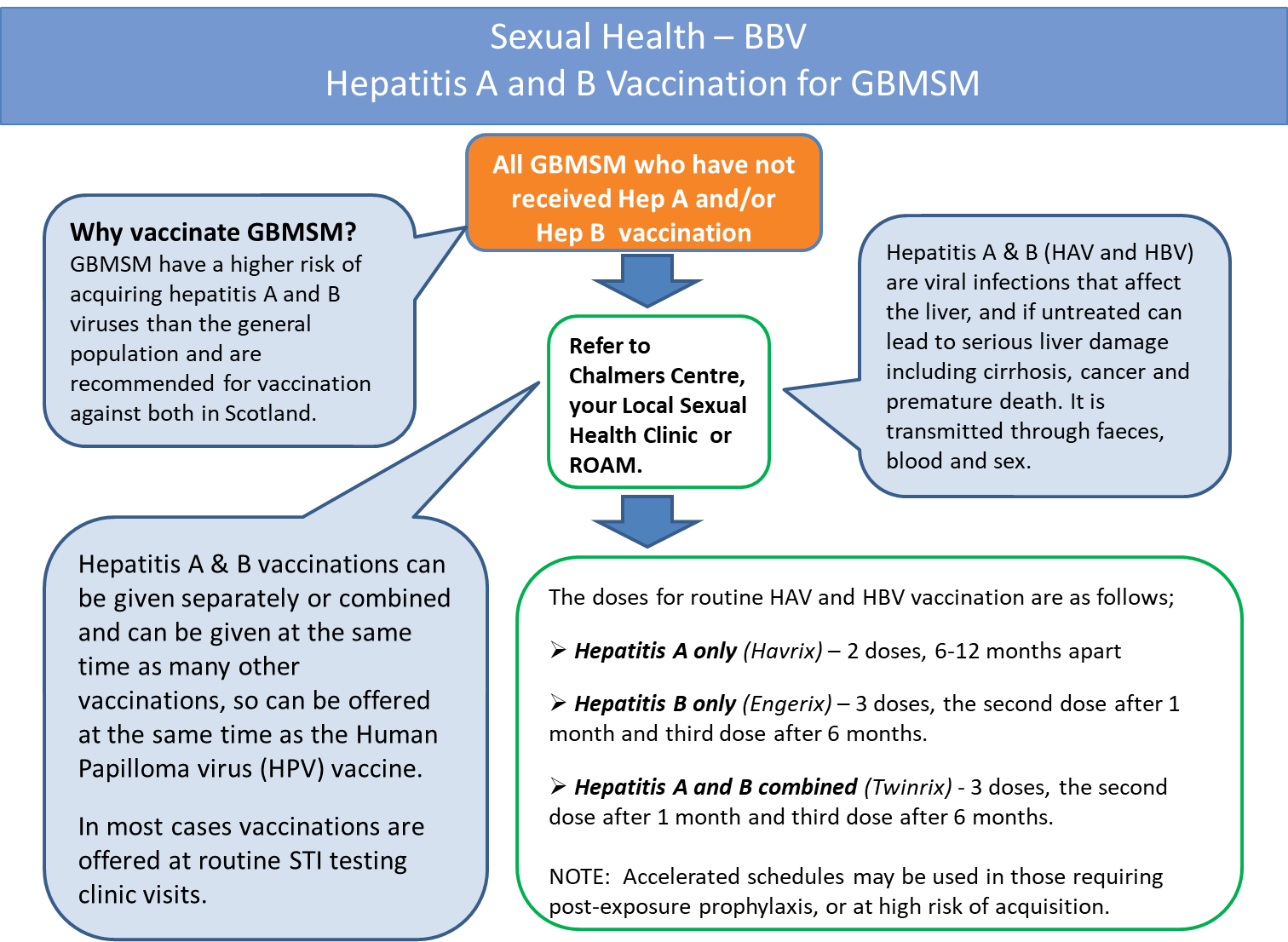 Vaccinations for GBMSM – RefHelp