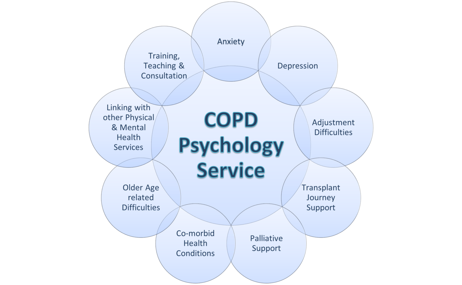 COPD Psychology Service – RefHelp