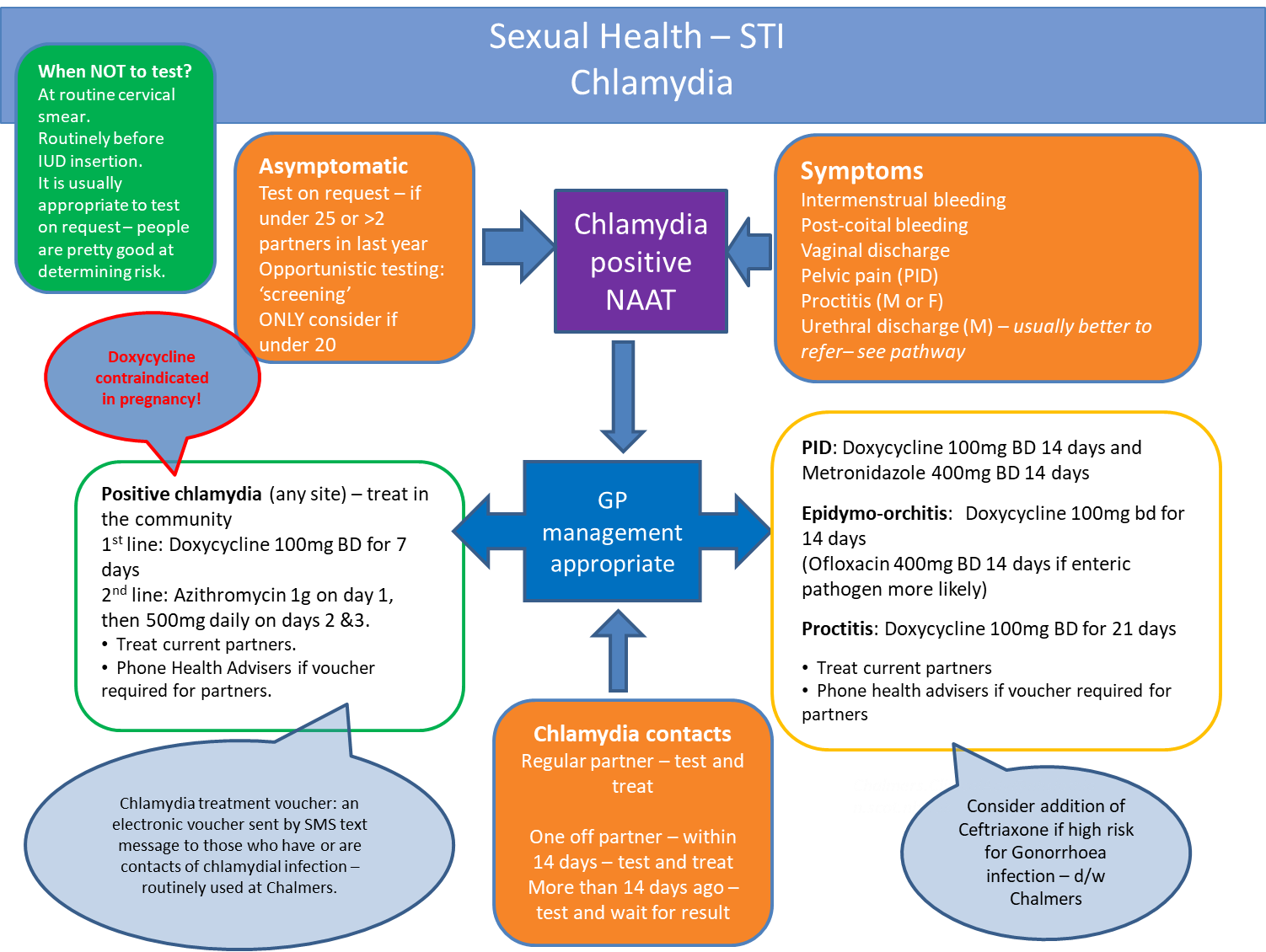 Chlamydia – RefHelp