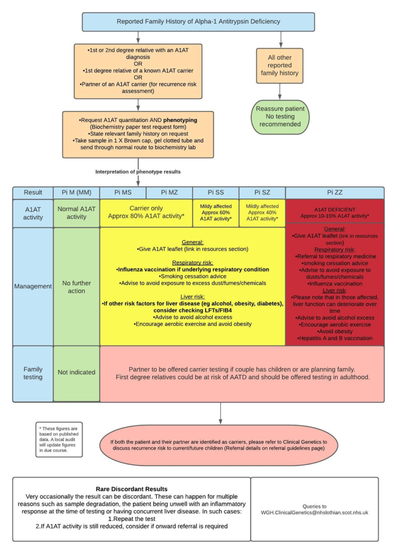 FH of Alpha-1-Antitrypsin Deficiency – RefHelp