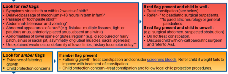Constipation – RefHelp