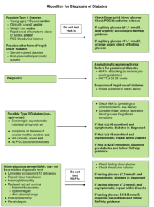 Diabetes Diagnosis – RefHelp