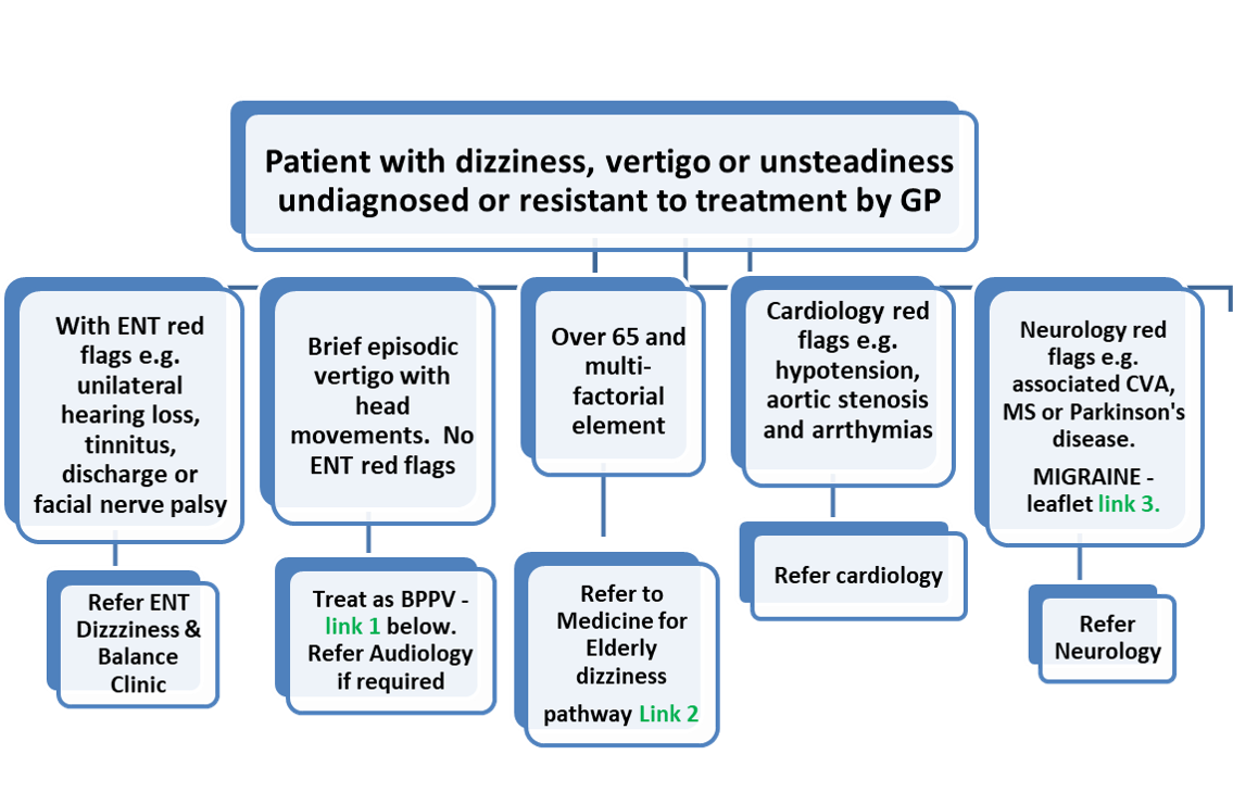 ENT Dizziness And Balance RefHelp