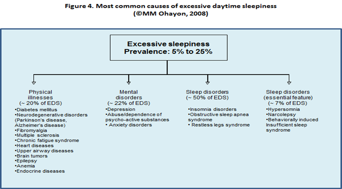 Excessive Daytime Sleepiness – RefHelp