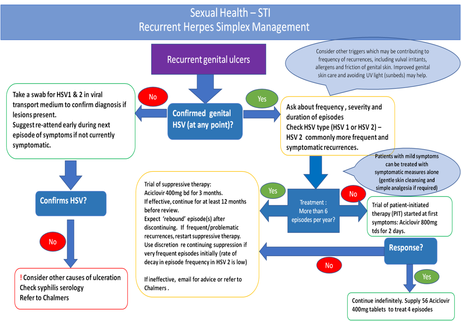 Recurrent Genital Herpes Simplex – RefHelp