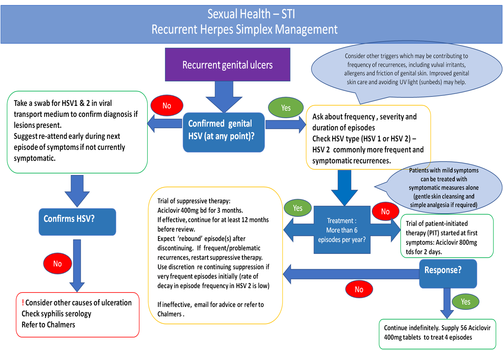 Recurrent Genital Herpes Simplex – RefHelp