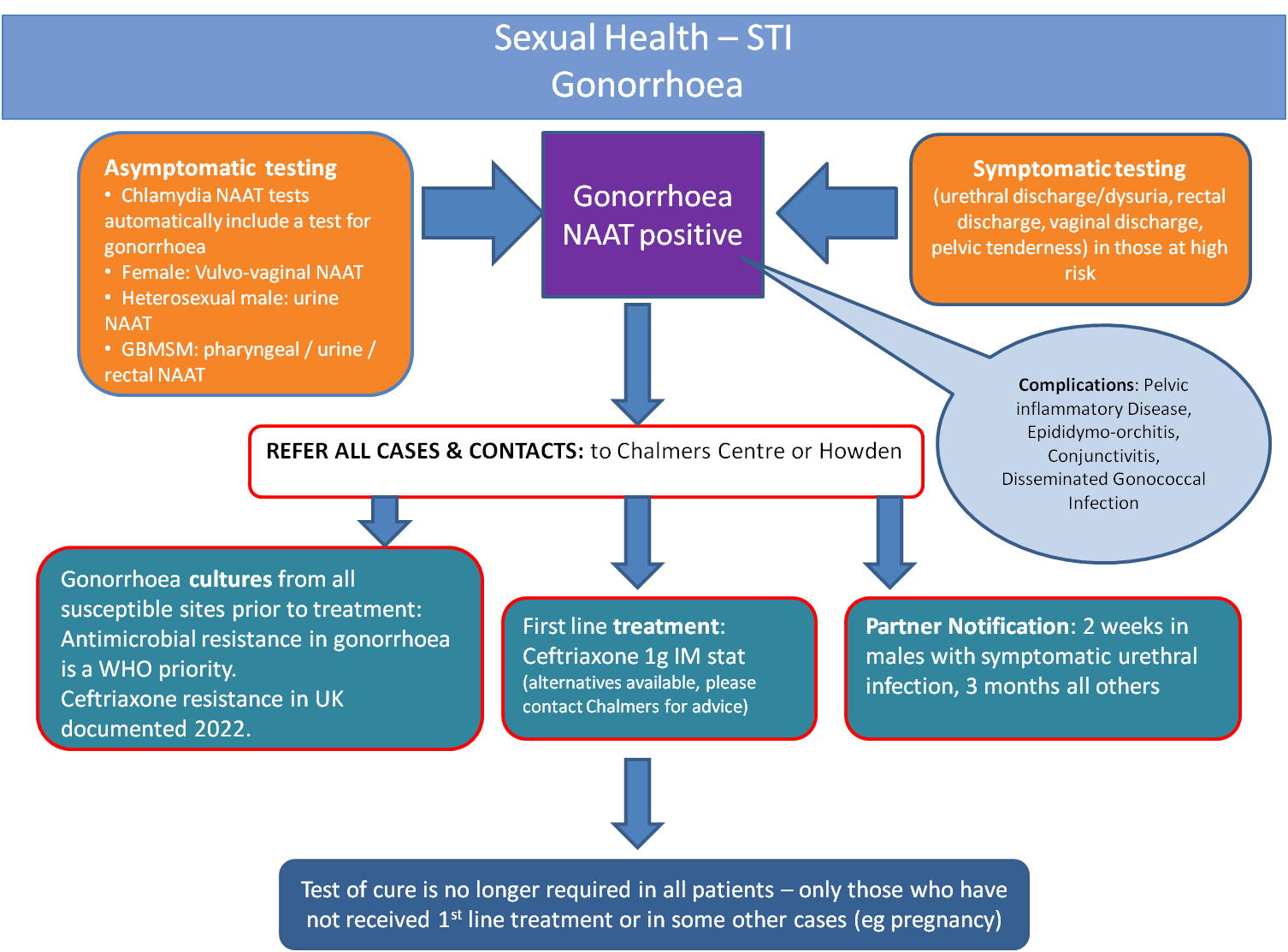 Gonorrhoea – RefHelp