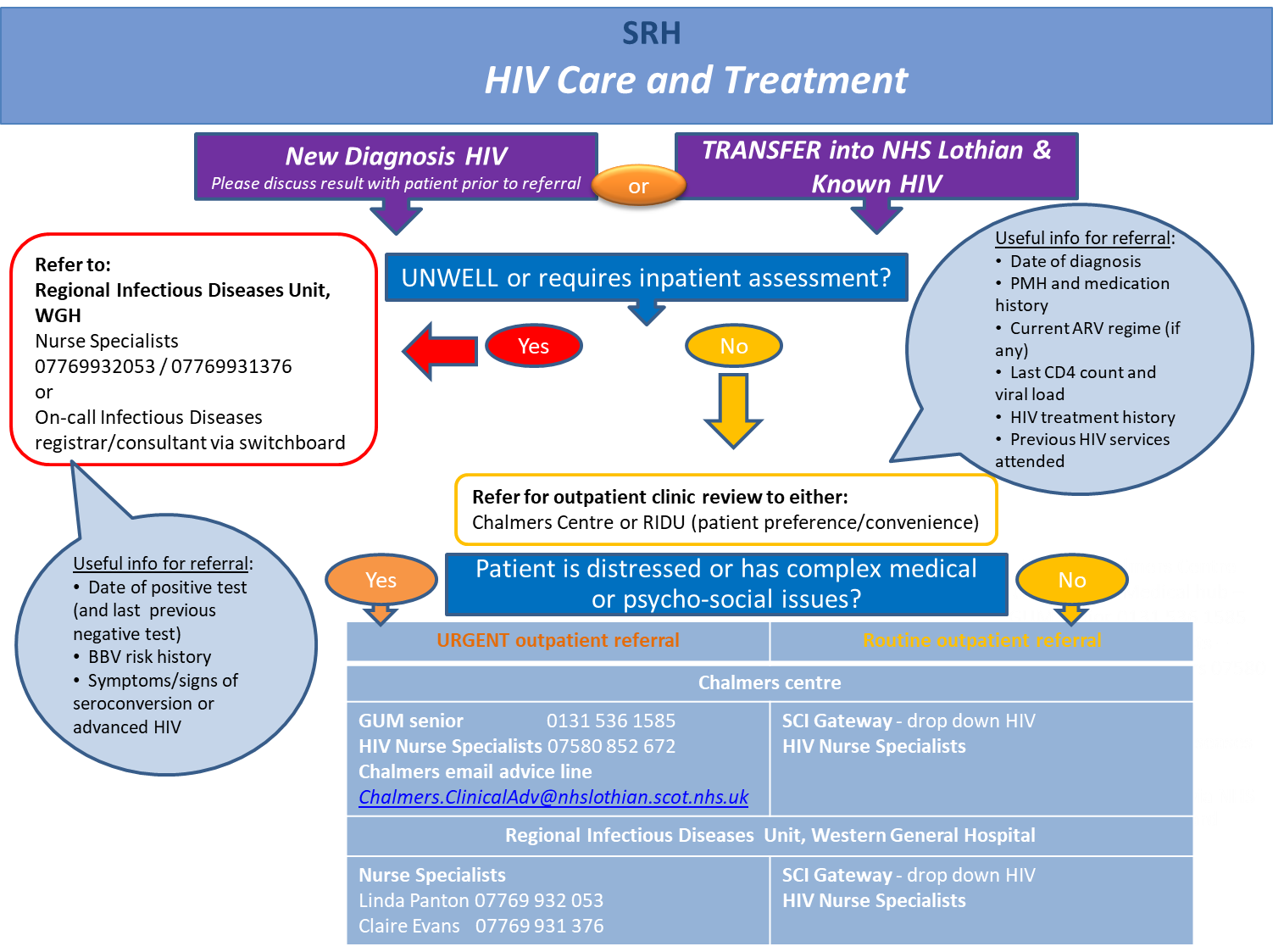 HIV – RefHelp
