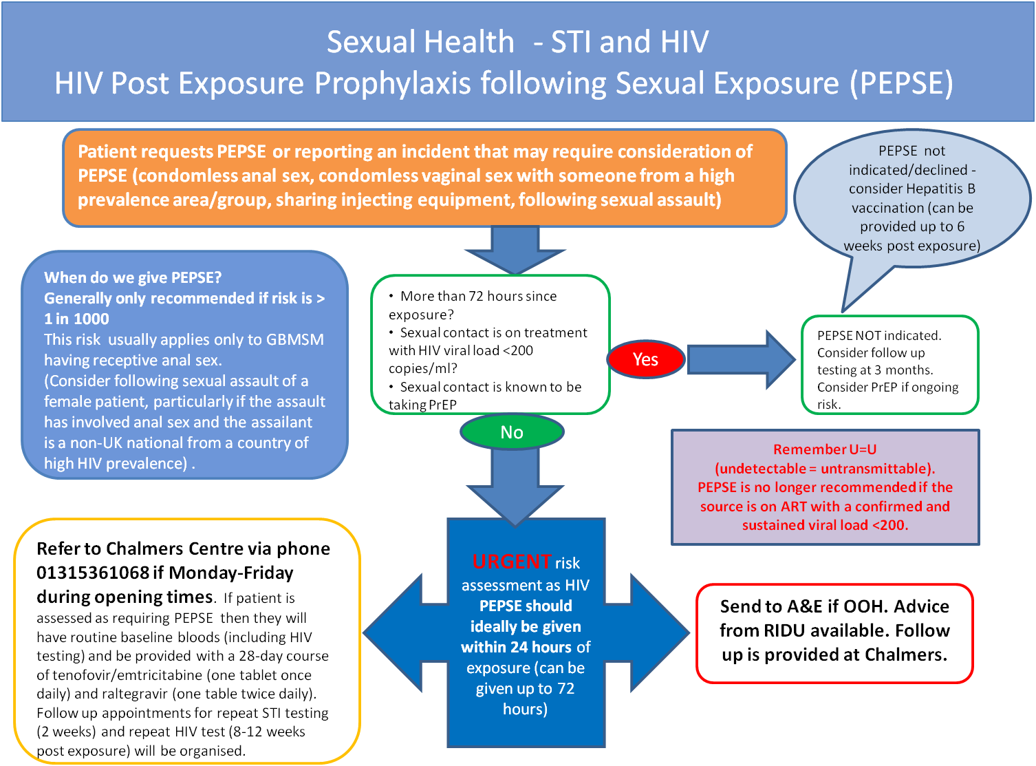 HIV PrEP and PEPSE – RefHelp