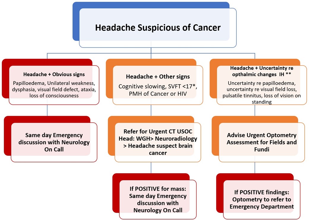 Headache Suspicious of Cancer – RefHelp