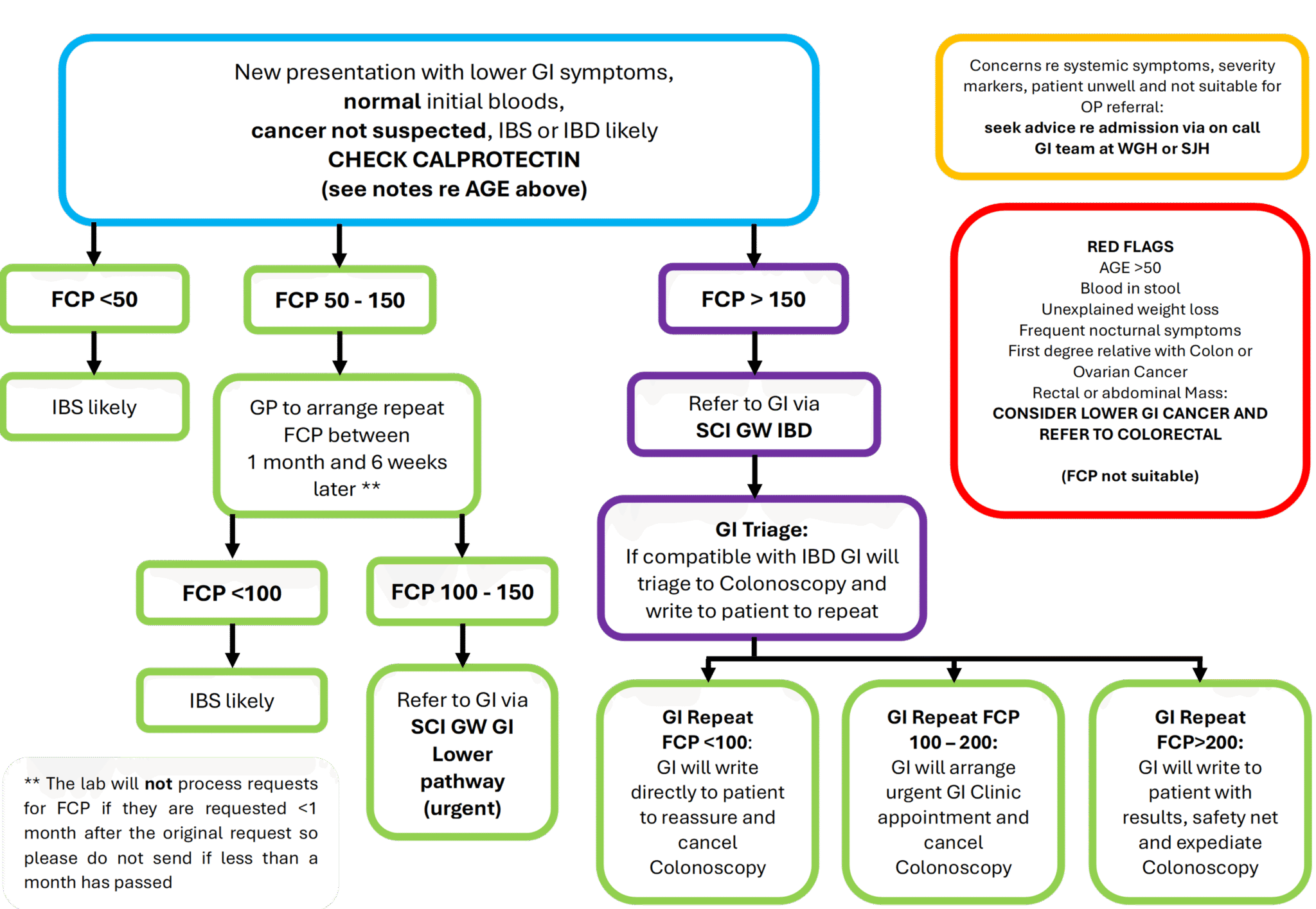 Inflammatory Bowel Disease – RefHelp