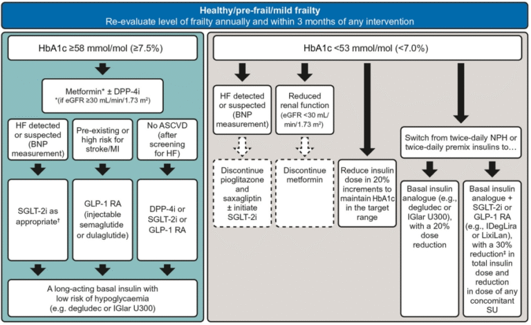 Diabetes & Frailty – RefHelp