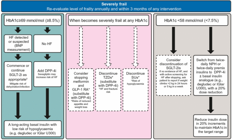 Diabetes & Frailty – RefHelp