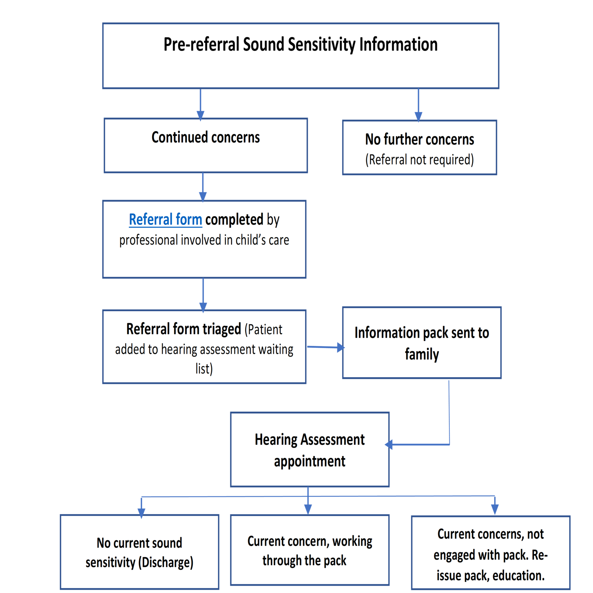 Sound sensitivity – RefHelp
