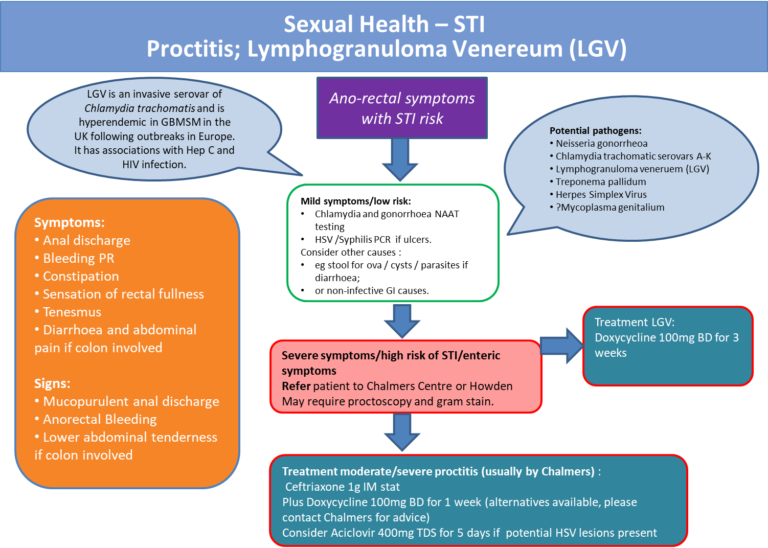 Proctitis; Lymphogranuloma Venereum – RefHelp