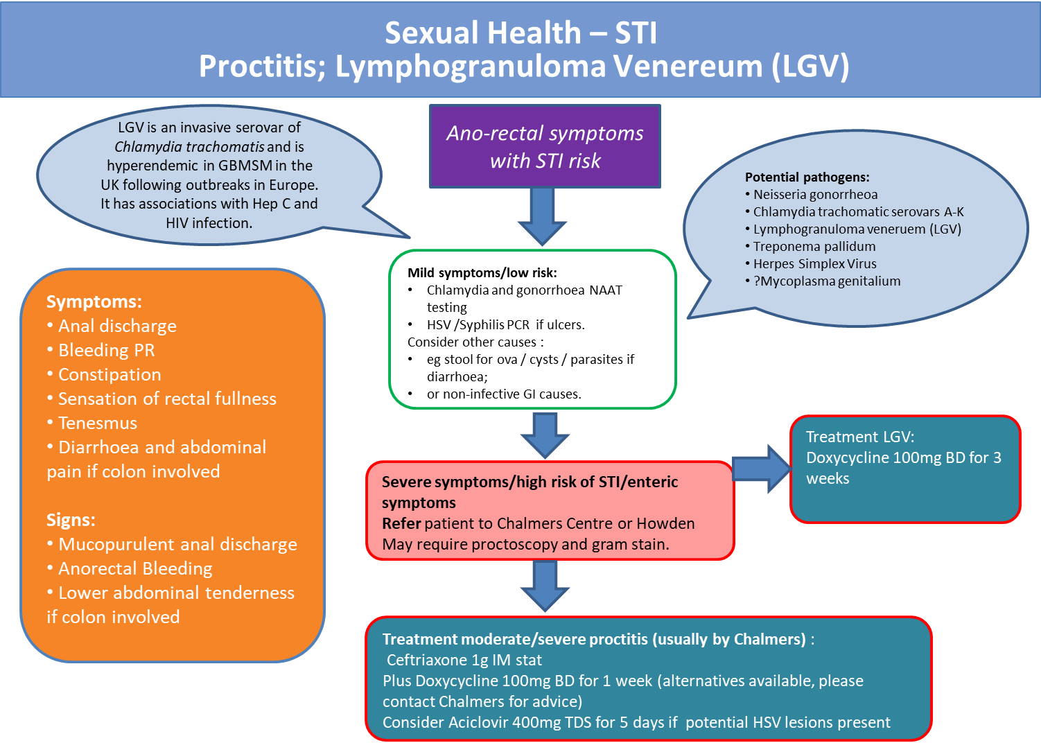 Proctitis; Lymphogranuloma Venereum – RefHelp