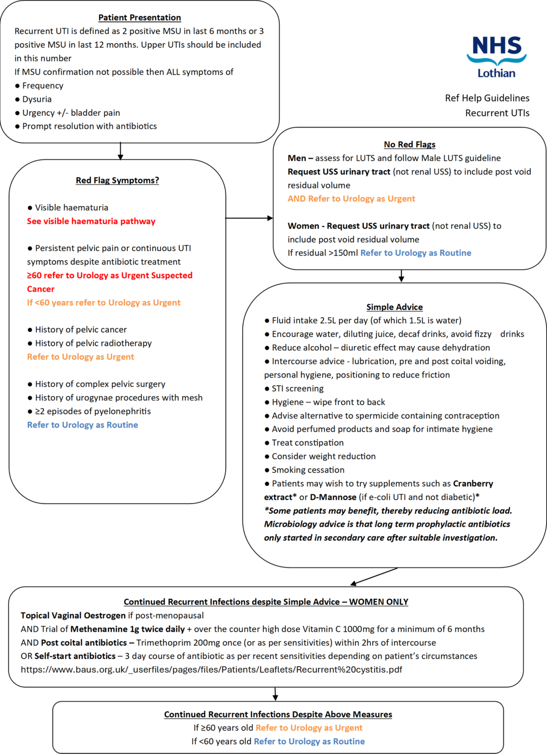 Recurrent UTIs – RefHelp