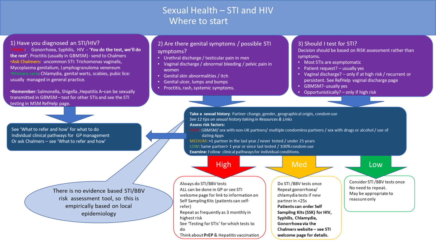 STI Testing and Assessment – RefHelp