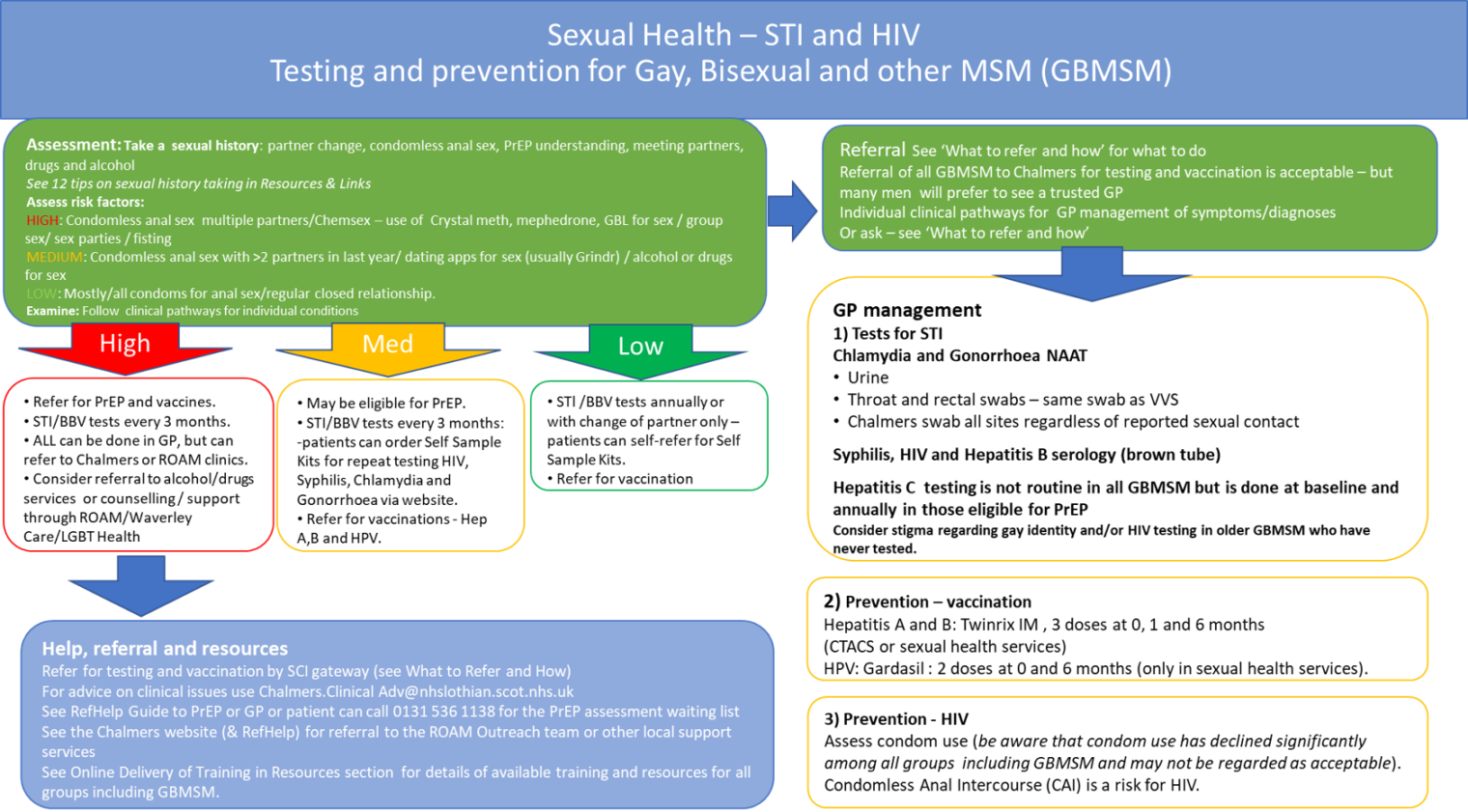 STI Testing and Prevention for MSM – RefHelp