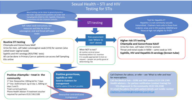 STI Testing and Assessment – RefHelp