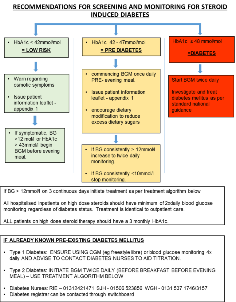 Management of long term high dose steroid therapy – RefHelp