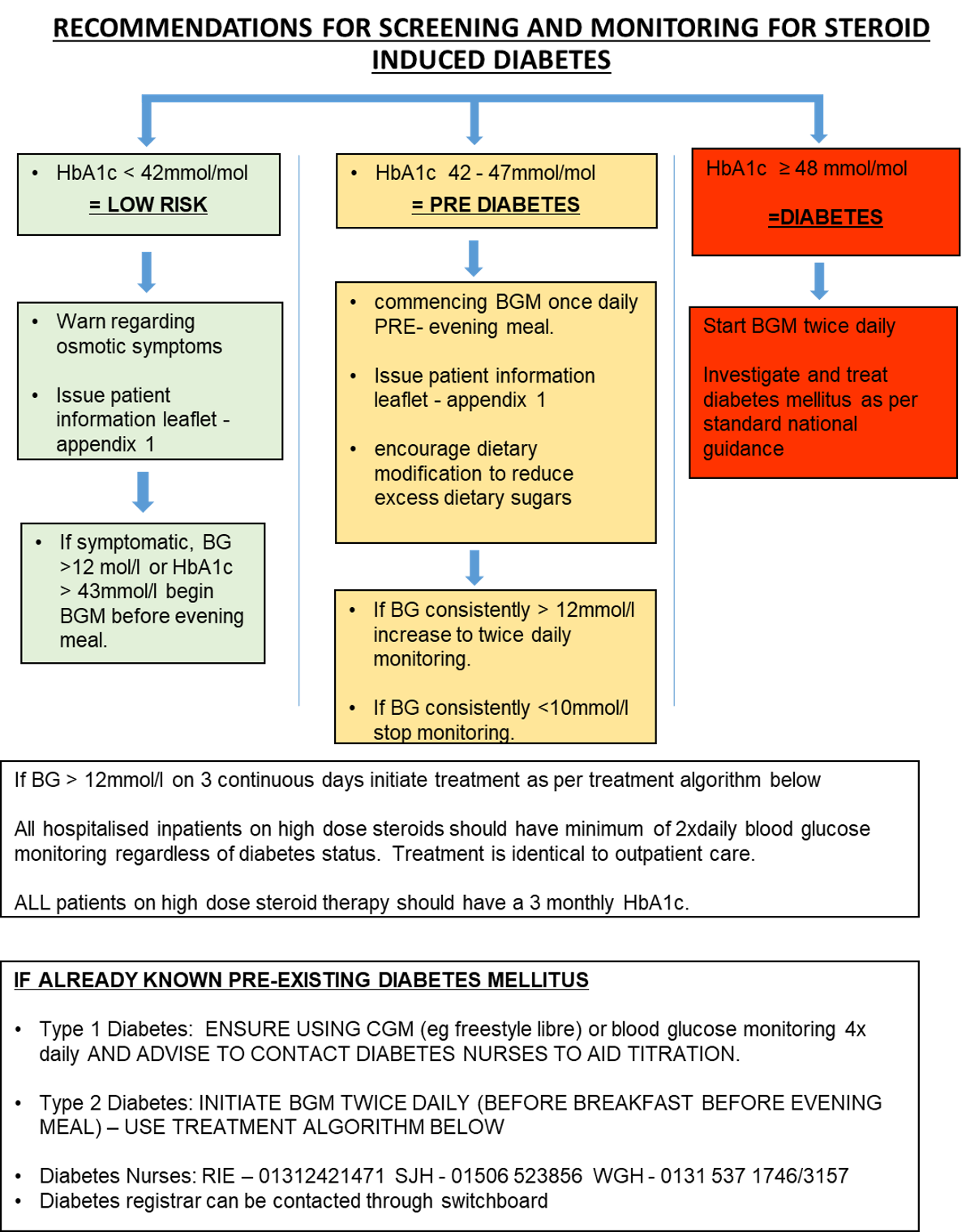 Management of long term high dose steroid therapy – RefHelp