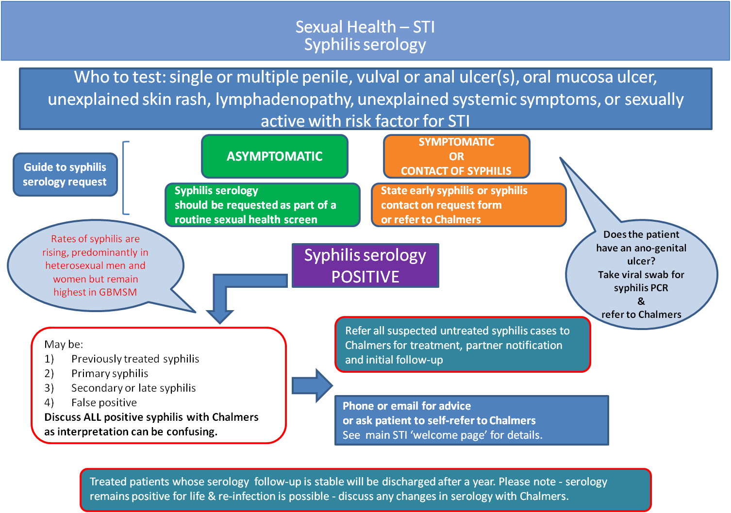 Syphilis – RefHelp