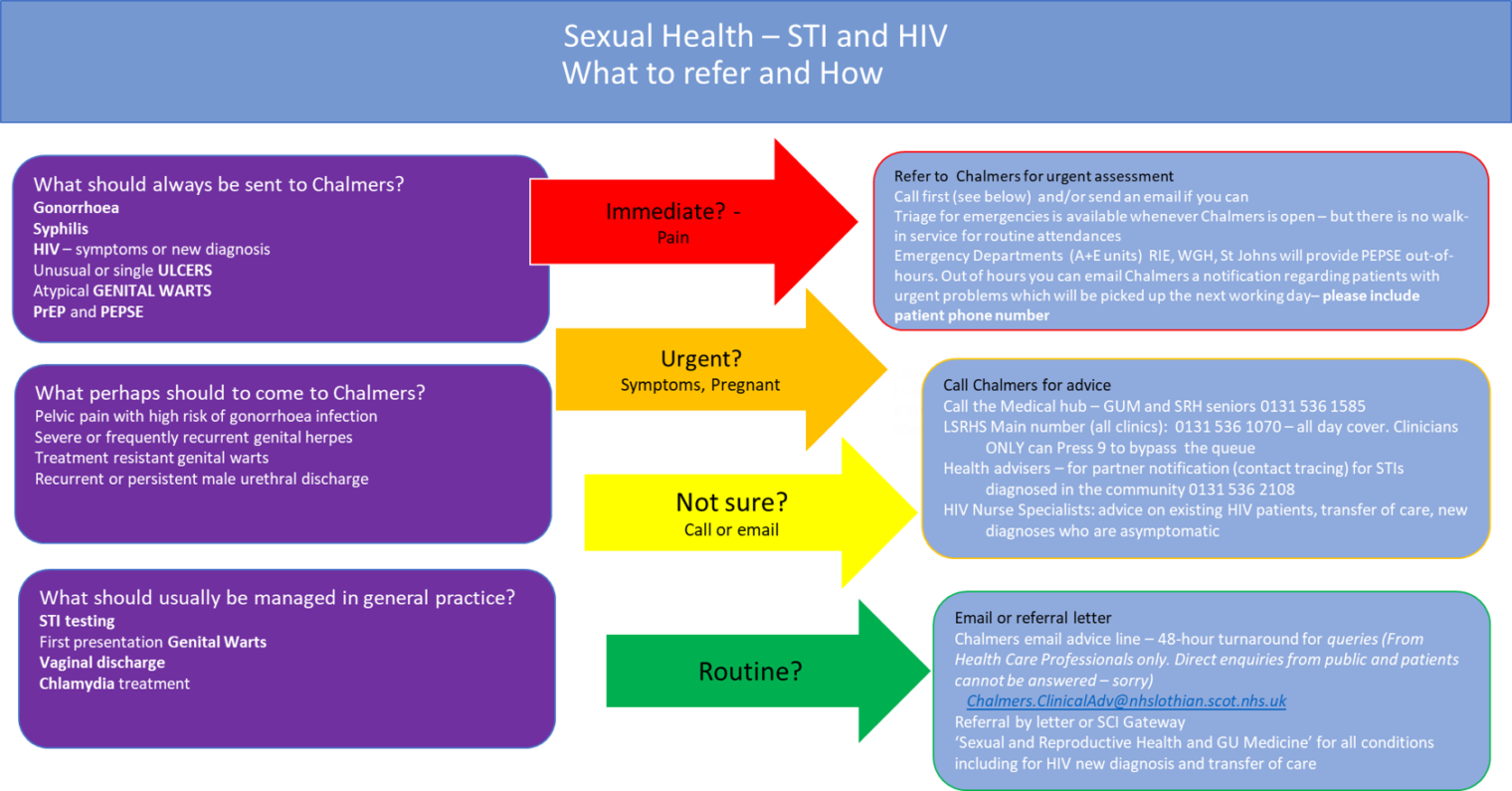 STI Testing and Assessment – RefHelp