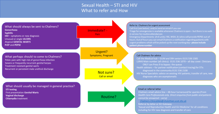 STI Testing and Assessment – RefHelp