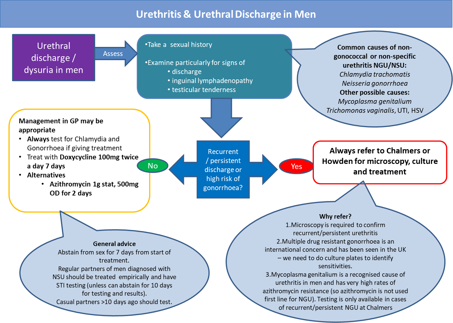 Urethritis & Urethral Discharge in Men – RefHelp