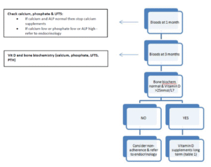 Vitamin D Deficiency (Paediatrics) – RefHelp