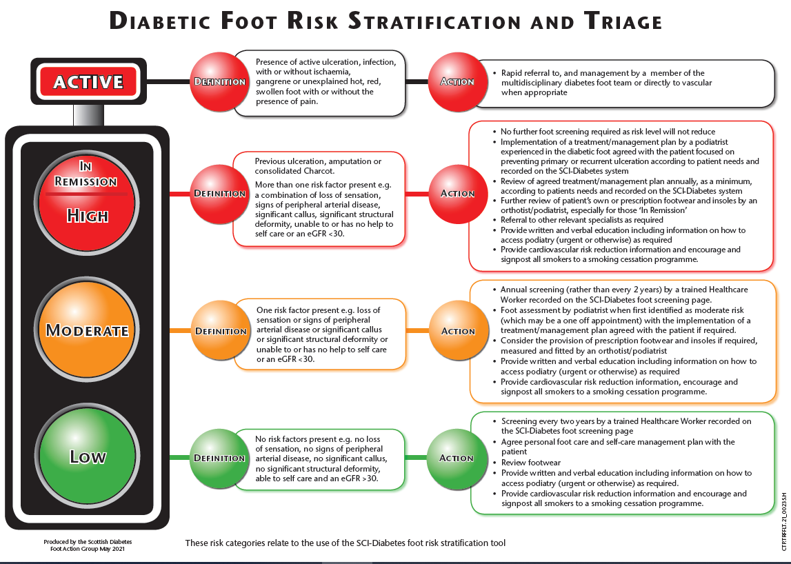 Management of the Diabetic Foot – RefHelp