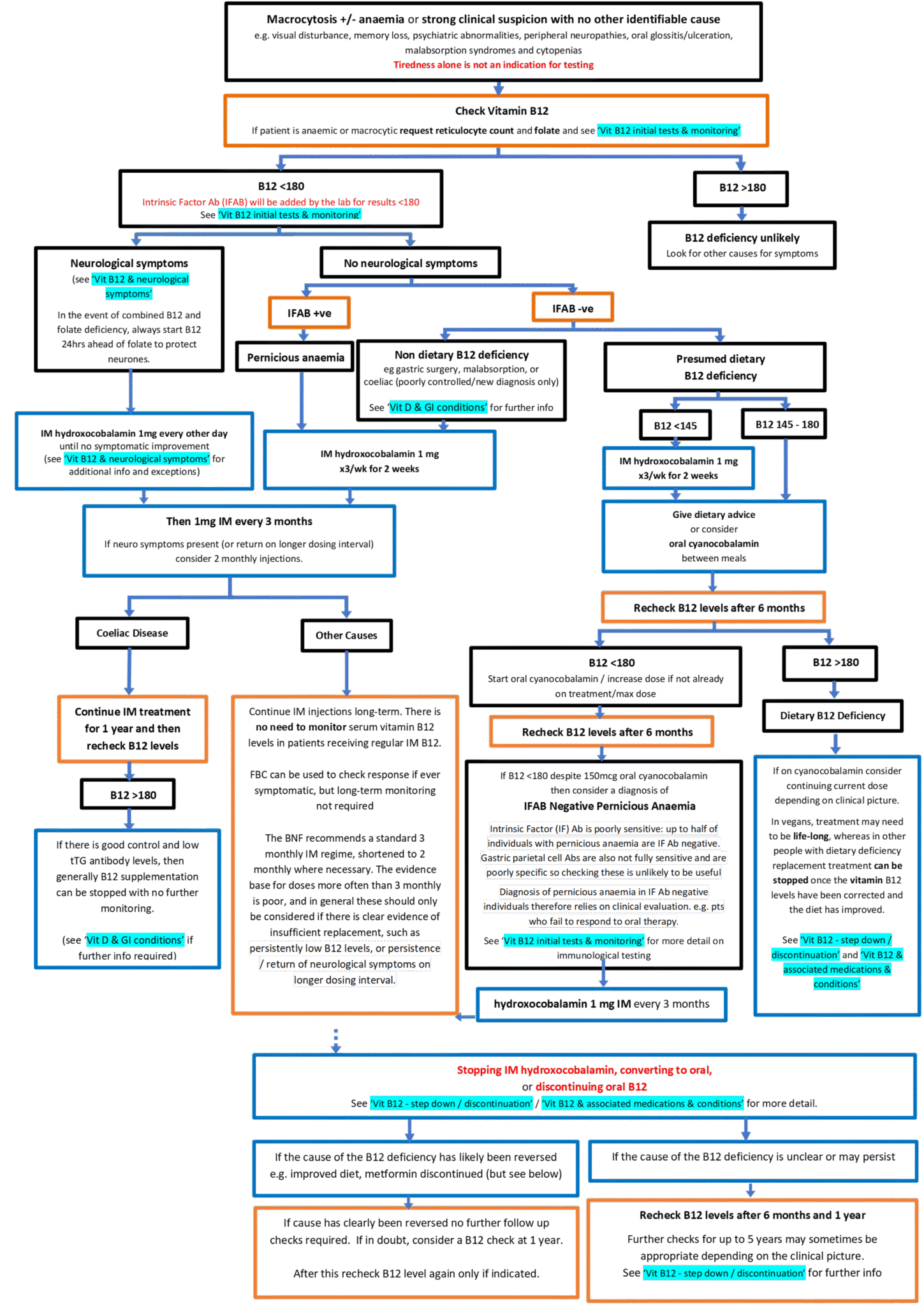 Vitamin B12 Deficiency – RefHelp
